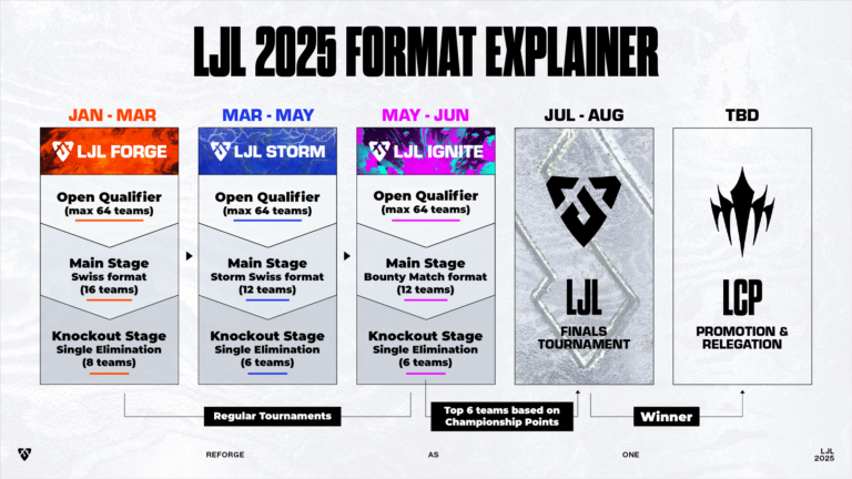 LJL 2025 Season Overview – The Jesport Hub