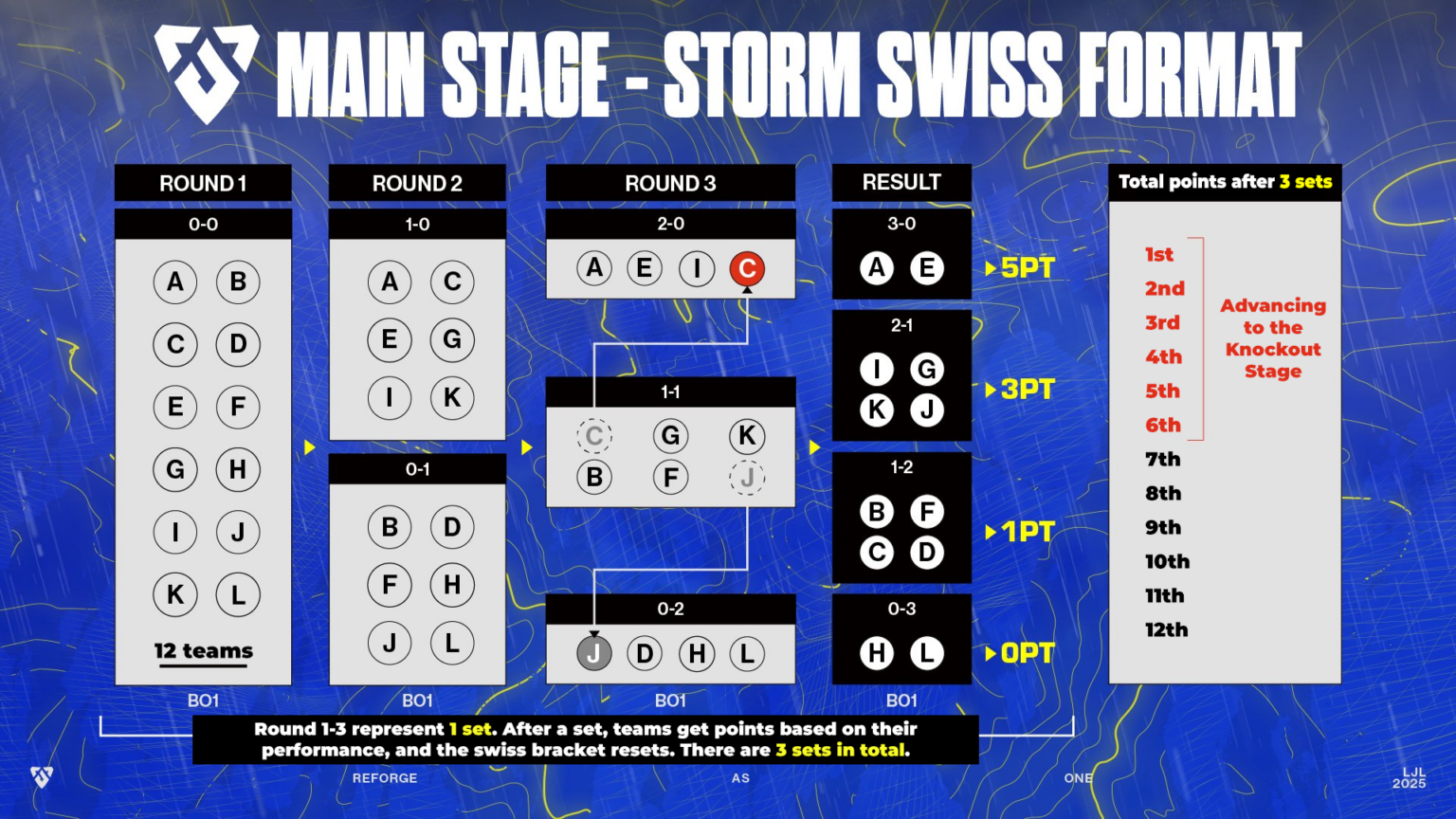 LJL 2025 Season Overview – The Jesport Hub